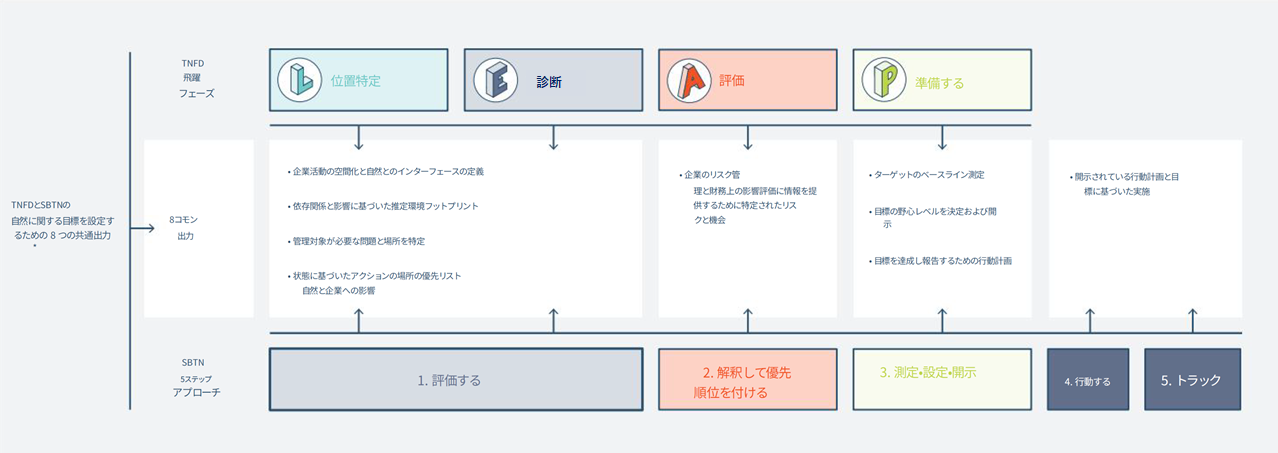 SBTN (SBTs for Nature)について | ガバナー・コンサルティング株式会社