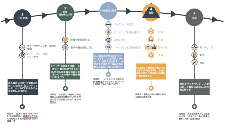 SBTN (SBTs for Nature)について | ガバナー・コンサルティング株式会社