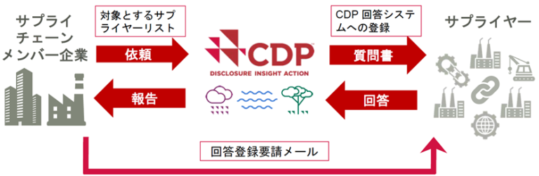 CDPとCDP回答について解説 | ガバナーコンサルティング株式会社