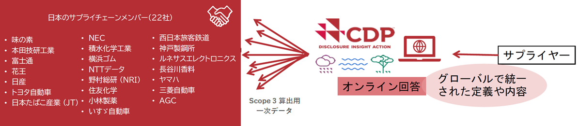 CDPとCDP回答について解説 | ガバナーコンサルティング株式会社